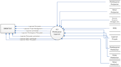 Catatan : Rich Picture ,DFD Level 1, Dan DFD level 2 PT APAAJA