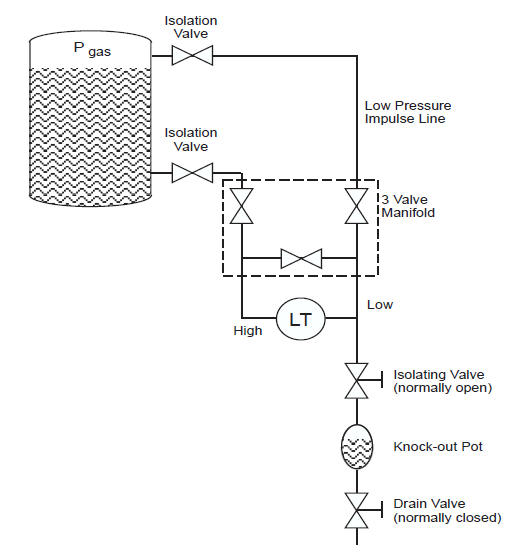 Instrumentation and control: Level and some of basic level measurement ...