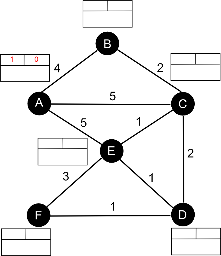 Achmad Asrori - Arek Teknik Informatika Indonesia: Algoritma Dijkstra