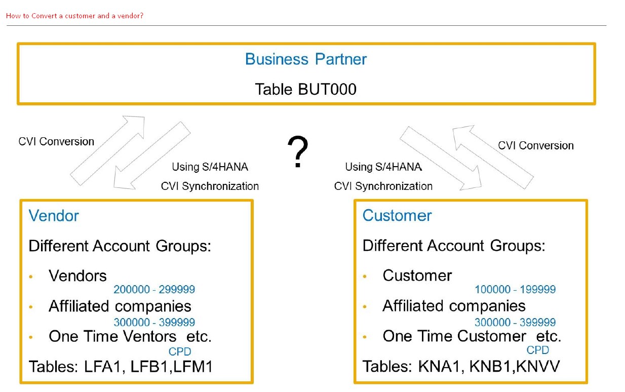 Simply SAP: SAP S/4HANA - Customer Vendor Integration (CVI) - Business ... Simply SAP: SAP S/4HANA - Customer Vendor Integration (CVI) - Business ...