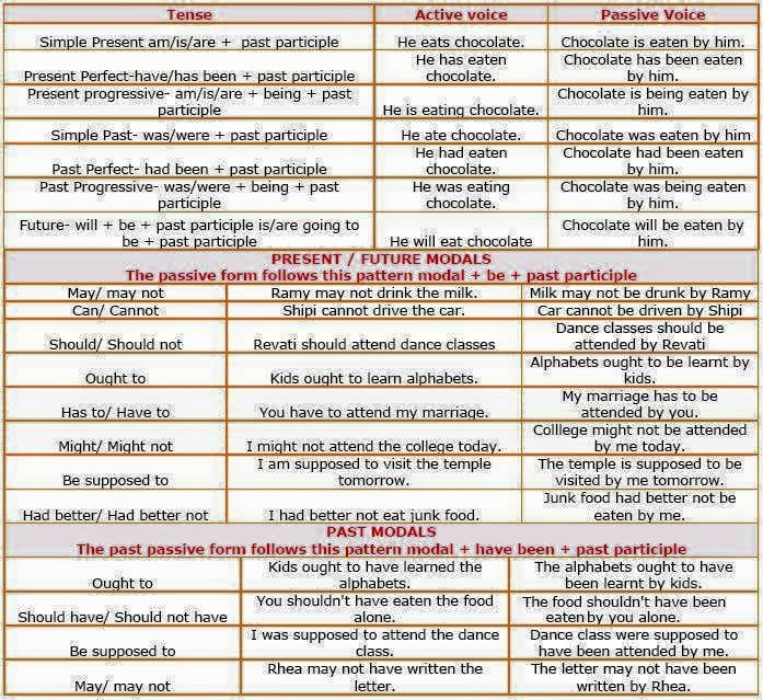 Click on: PASSIVE WITH MODALS