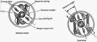 Contoh Makalah: Fungsi dan Cara Kerja Governor Advancer
