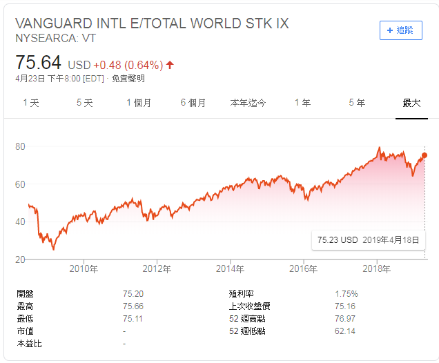 資工心理人的理財筆記: 持有個股簡介:VT(Vanguard Total World Stock ETF)2019