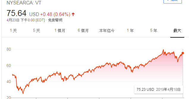 資工心理人的理財筆記: 持有個股簡介:VT(Vanguard Total World Stock ETF)2019