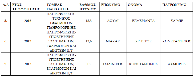 Ε-ΠΑΛμοί: 1ο ΕΠΑ.Λ. ΔΕΣΚΑΤΗΣ ΠΙΝΑΚΑΣ ΚΑΤΑΤΑΞΗΣ ΤΩΝ ΥΠΟΨΗΦΙΩΝ ...