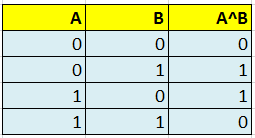 Python: Using XOR operator find unique elements in array