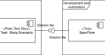 Behaviour-Driven Development em .NET com SpecFlow - Engenho & Engenhocas