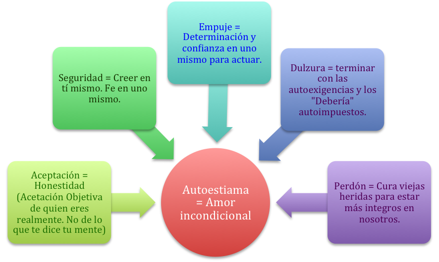 INGREDIENTES PARA UNA BUENA AUTOESTIMA