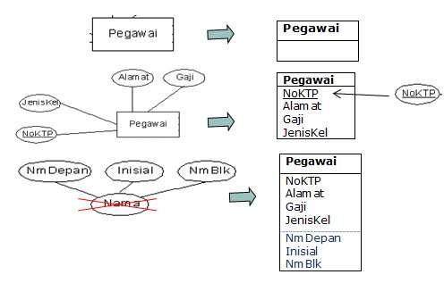 8 - Basis Data : MEMETAKAN ER MODEL KE RELATIONAL MODEL - Bahan Ajar ...