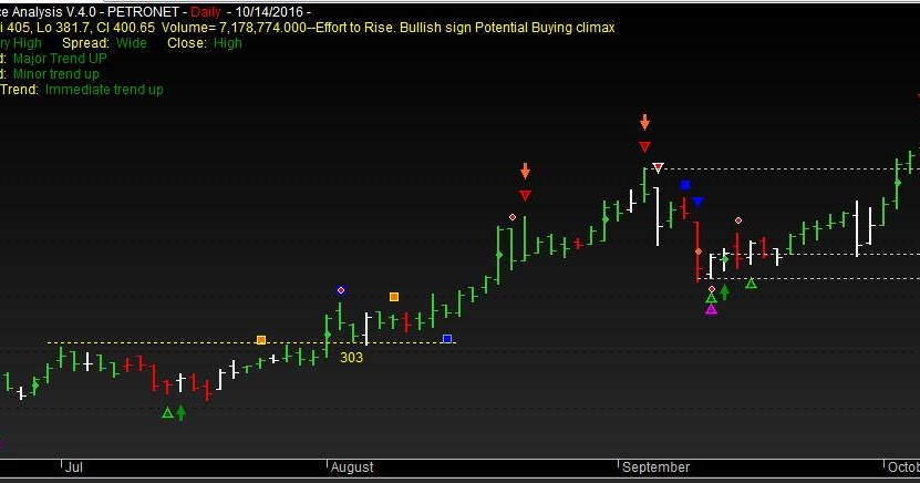 Experiments in Technical Analysis: VPA Version 4