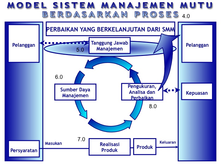 ISO 9001 Dasar Membangun Usaha: ISO 9001 dan Business Process Map
