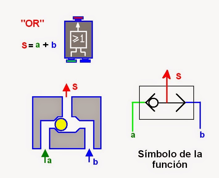 coparoman: Función lógica “0” neumática