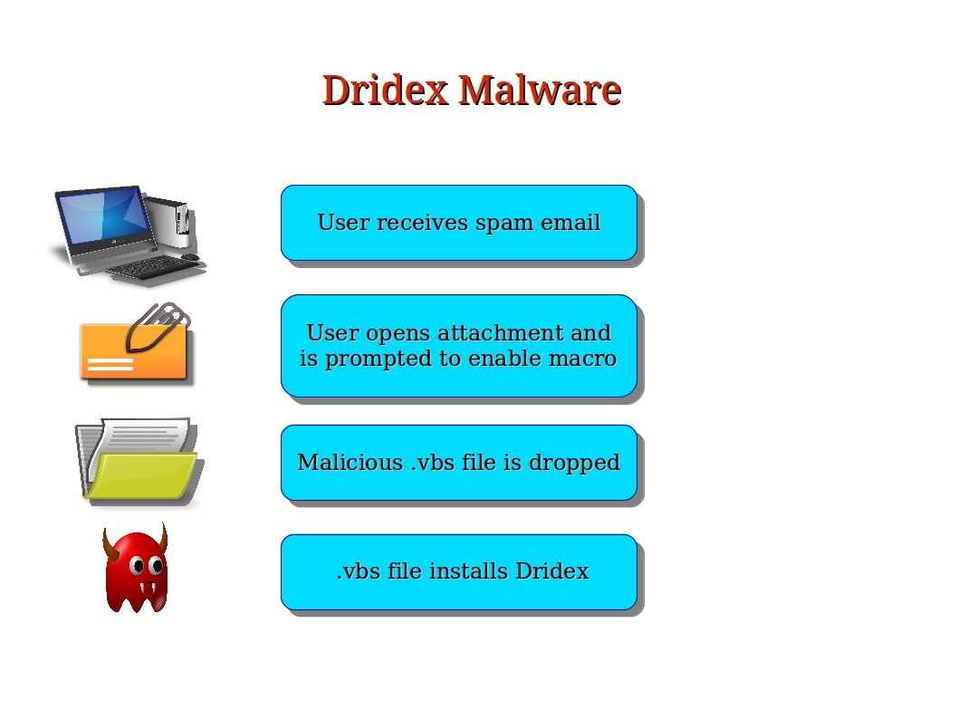 Computer Security And Pgp What Is Dridex Malware And How To Prevent It