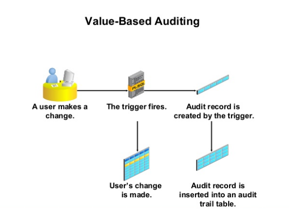 DBA From Hell (BDfH): Auditoría unificada en Oracle Database 12c