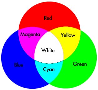 Additive and Subtractive Color Wheel