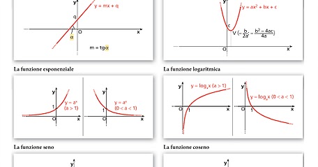 L' analisi matematica e le sue applicazioni.: GRAFICI DI FUNZIONI ELEMENTARI.