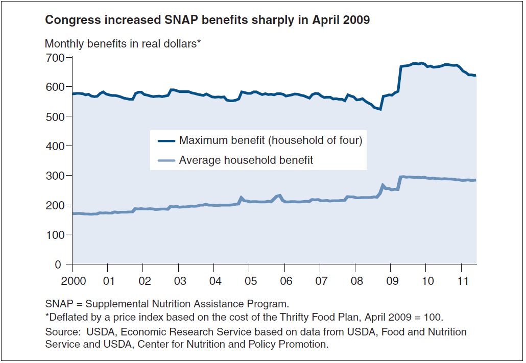 CONVERSABLE ECONOMIST: The Food Stamp Explosion