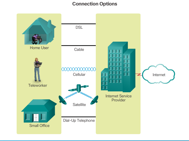 Home and Small Office Internet Connections ~ Cisco news technology