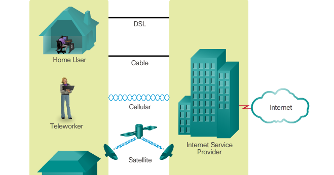 Home and Small Office Internet Connections ~ Cisco news technology