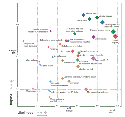 Ontonix S.r.l.: WEF 2013 Report on Global Risks: A Different View