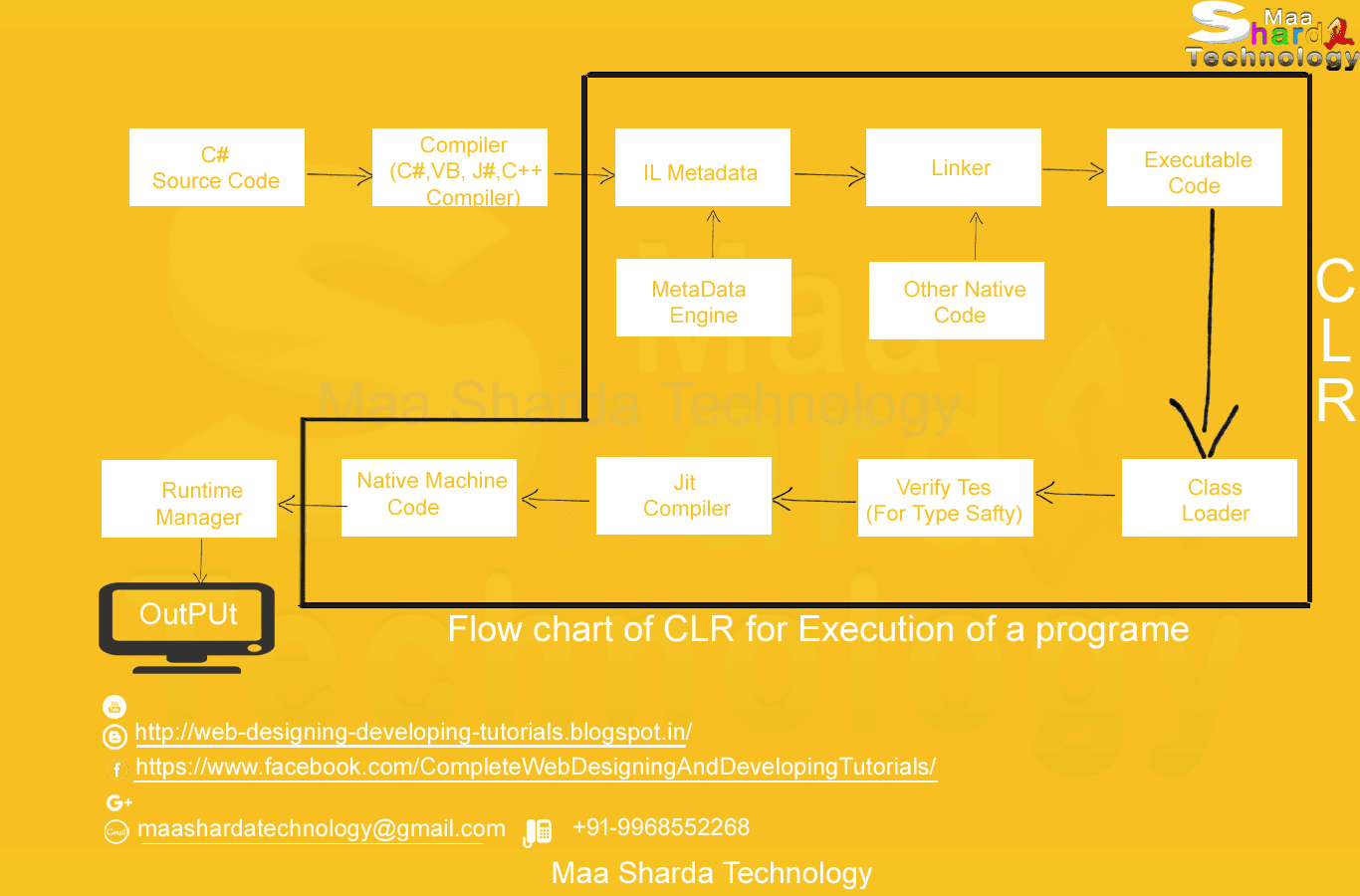 What is .Net Framework - and its components - CLR, CTS, CLS, JIT, Class library, MSIL (IL ...
