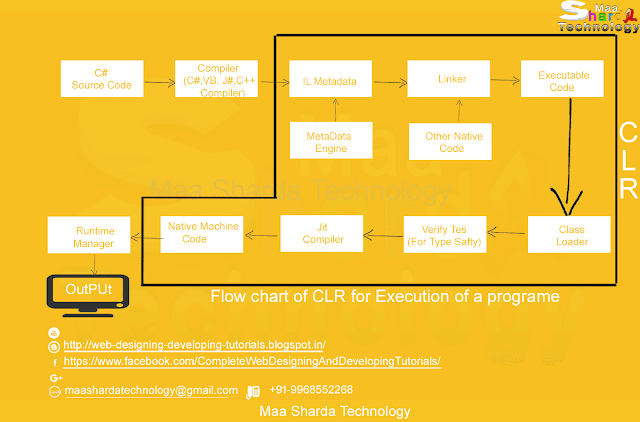 What is .Net Framework - and its components - CLR, CTS, CLS, JIT, Class ...