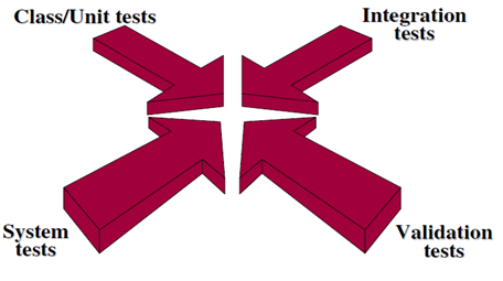 Object Oriented Analysis and Design