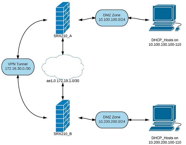 Expert Mode: Juniper SRX - Route Based VPN How To