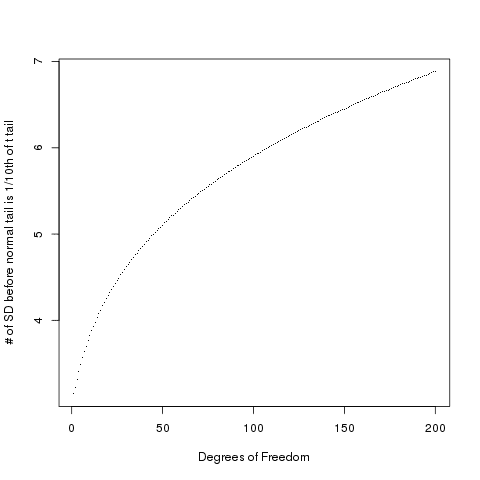 The Singing Dodo: Student's t distribution: your tail looks fat