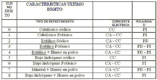 Blog de GUMO: ELECTRODOS EN SOLDADURA SMAW