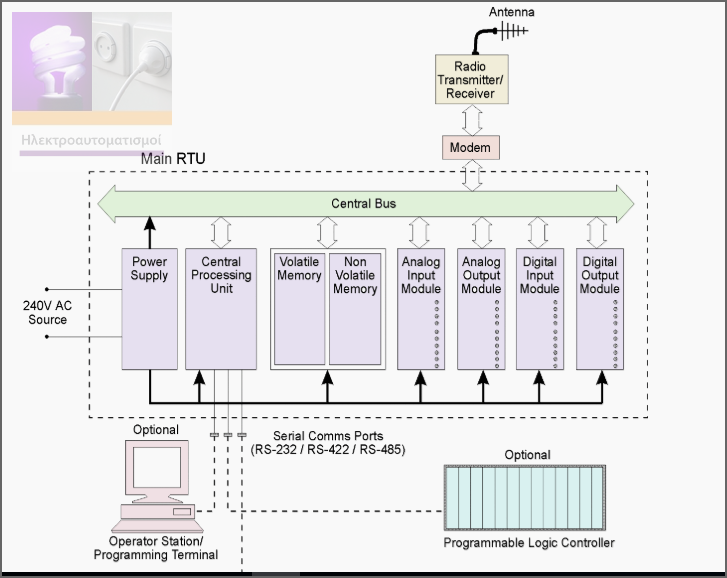 Τι είναι τα RTU (remote terminal unit)?