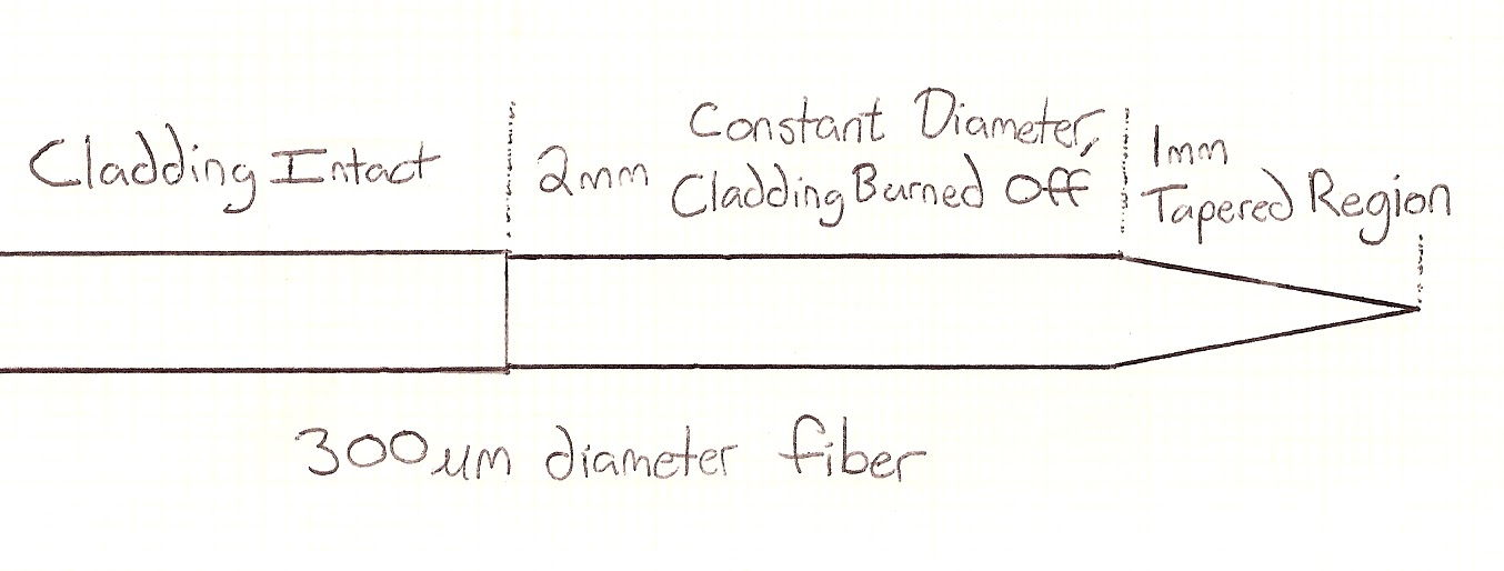 ISL Development: High NA Fibers