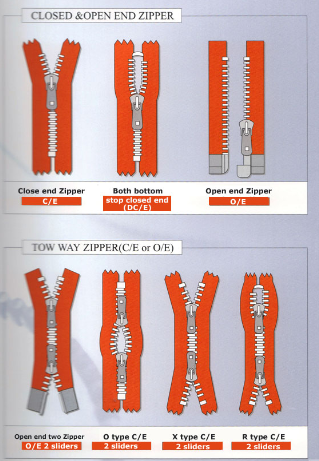 chase's world: Introduction of zipper