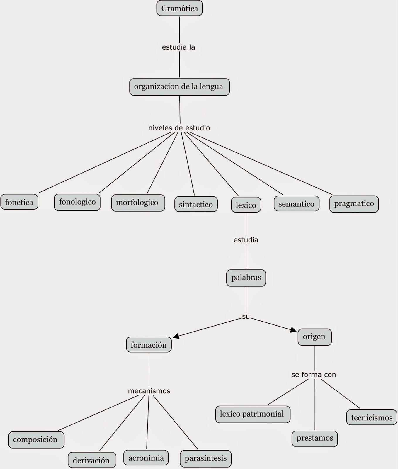 El Mundo de la Lectura: Mapa Conceptual de Gramática