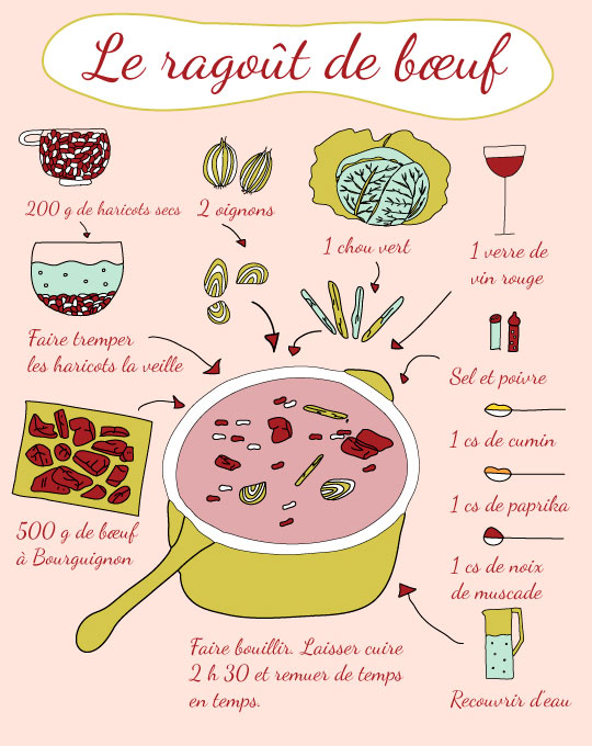 Autour de la gastronomie: Gastronomie : trois recettes illustrées