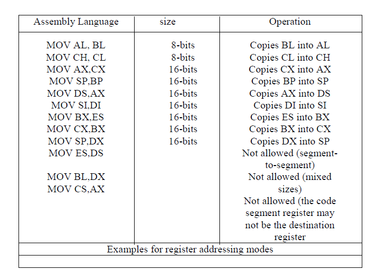 Microprocessor Engineering Notes 8086 Addressing Modes