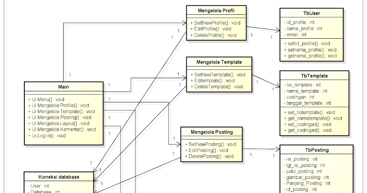Design : Class Diagram Blog