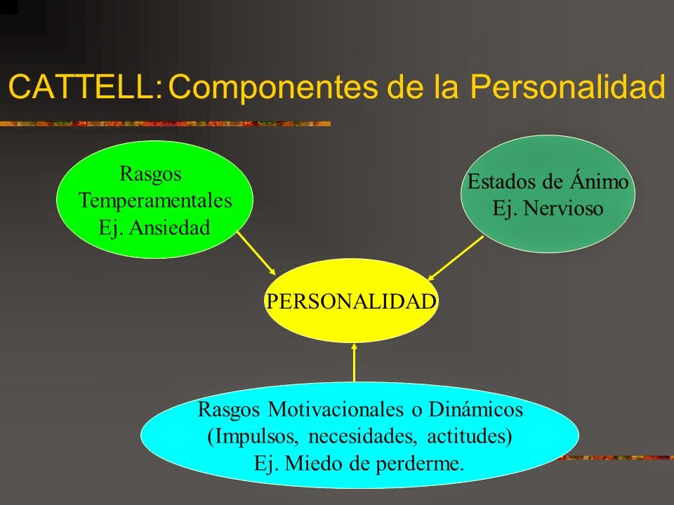 PERSONALIDAD, Teorías y modelos: Psicología de la personalidad ...