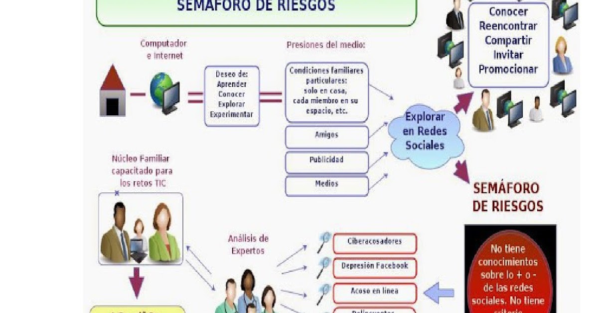 Riesgo Del Uso Del Internet Y La Formas De Mitigarlos En Las