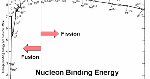 Conceptual Physics: Plot of Binding Energy per Nucleon against Mass ...