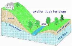 Geografy Study: tugas hidrografi tentang akifer