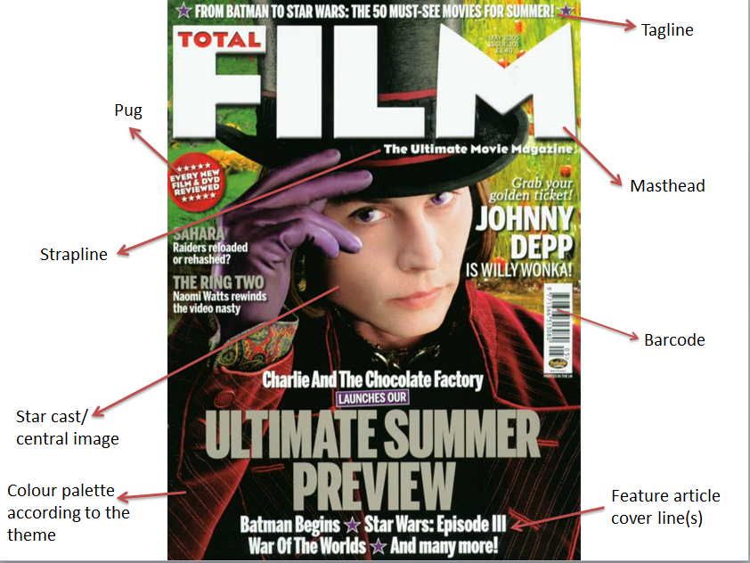 Textual analysis of posters & magazine covers