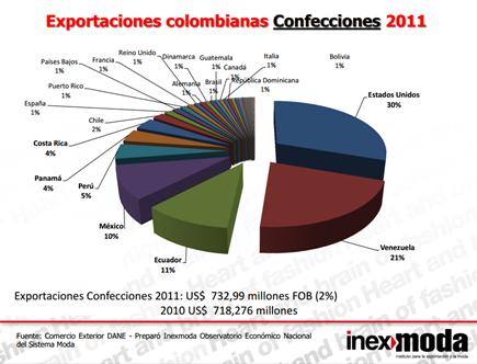 ENSAYOS ACADEMICOS: SECTOR CONFECCIONES Y TEXTILES COLOMBIA
