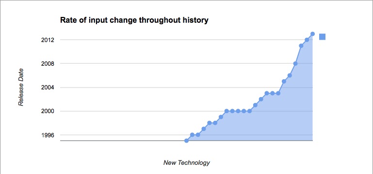 The Idea Lab: The History and Future of Computer Input.