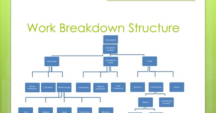 Process of work breakdown structure - Software engineering