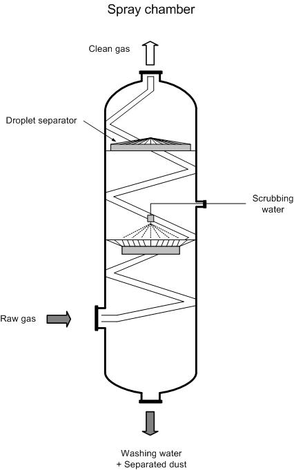 Teknik Pengolahan Limbah SCRUBBING