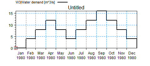 แบบจำลอง MIKEbyDHI: การเพิ่มความจุของฝายทดน้ำ ในแบบจำลอง MIKE Hydro Basin