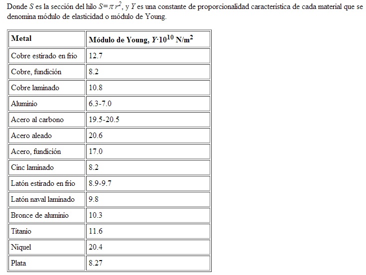 Modulo de Young(practica #3) | Bienvenidos!!