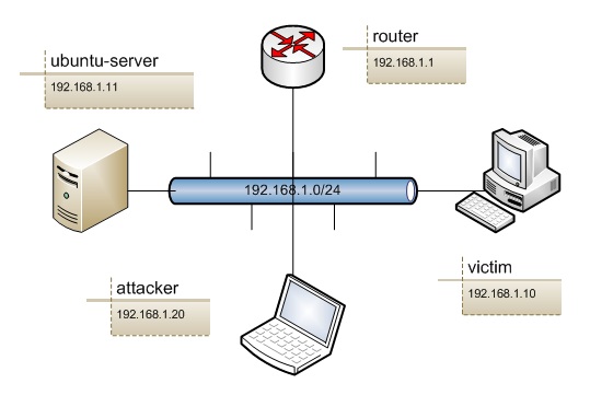 Redes Privadas Virtuales: ARP poisoning (I)