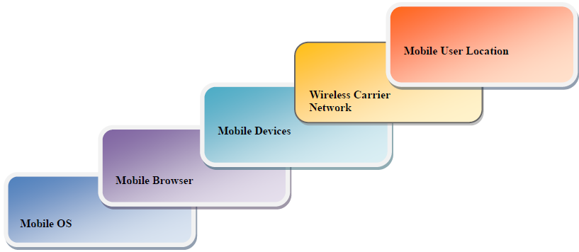 Test Plan for Mobile Application Testing - Software Testing Concept